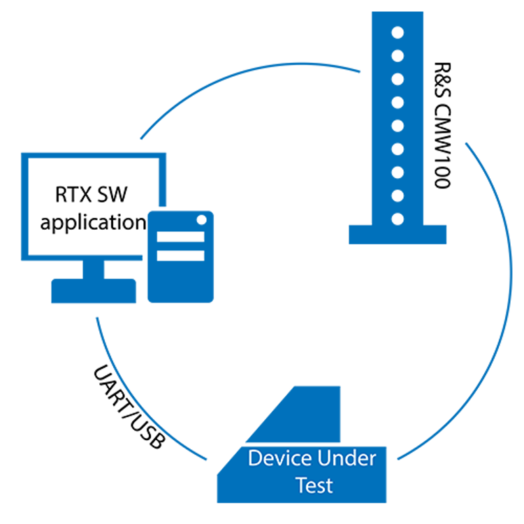 RTX2018 Multi-Level Modulation DECT RF Tester